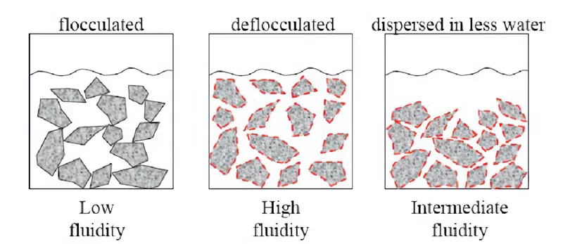 mechanism of polycarboxylate ether superplasticizer
